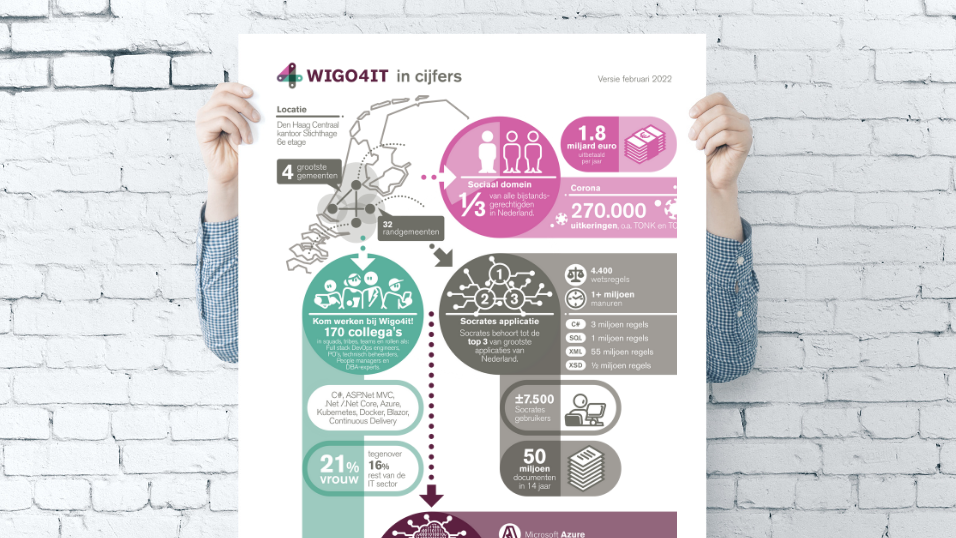 Wigo4it in cijfers - Wigo4it